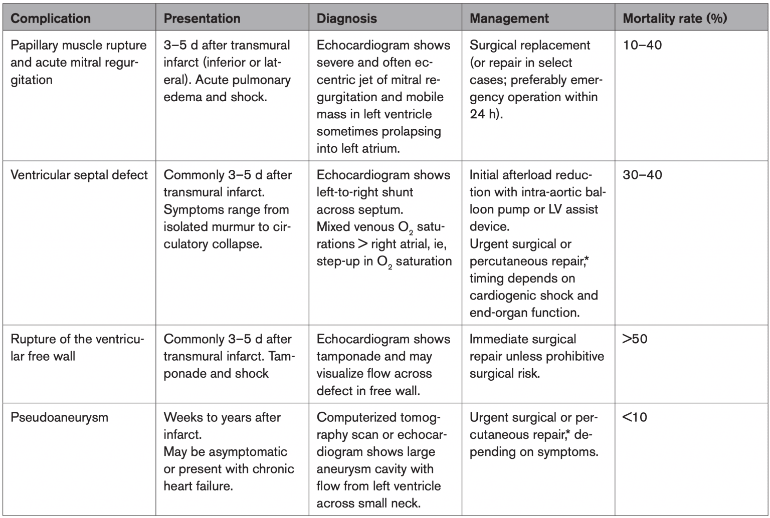 Complications of Myocardial Infarction - Cardio Guide