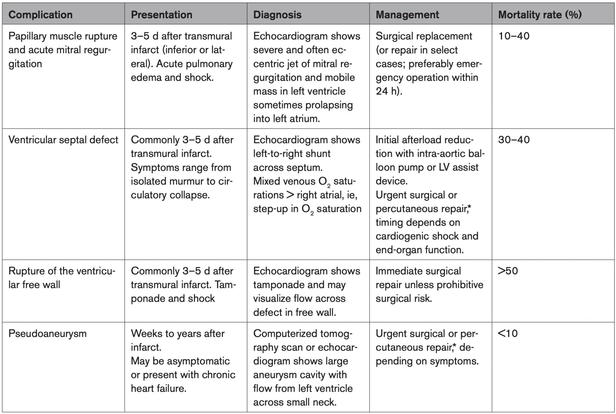 Complications of Myocardial Infarction - Cardio Guide
