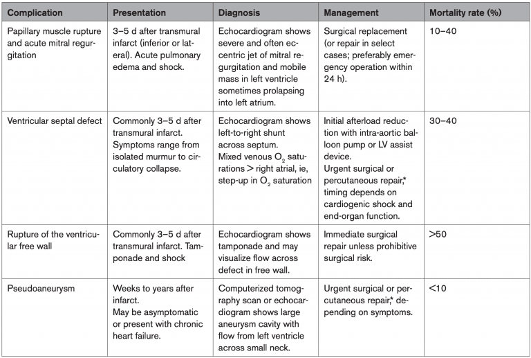 Complications of Myocardial Infarction - Cardio Guide