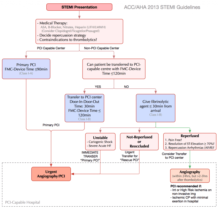 ST Elevation MI (STEMI) – Cardio Guide