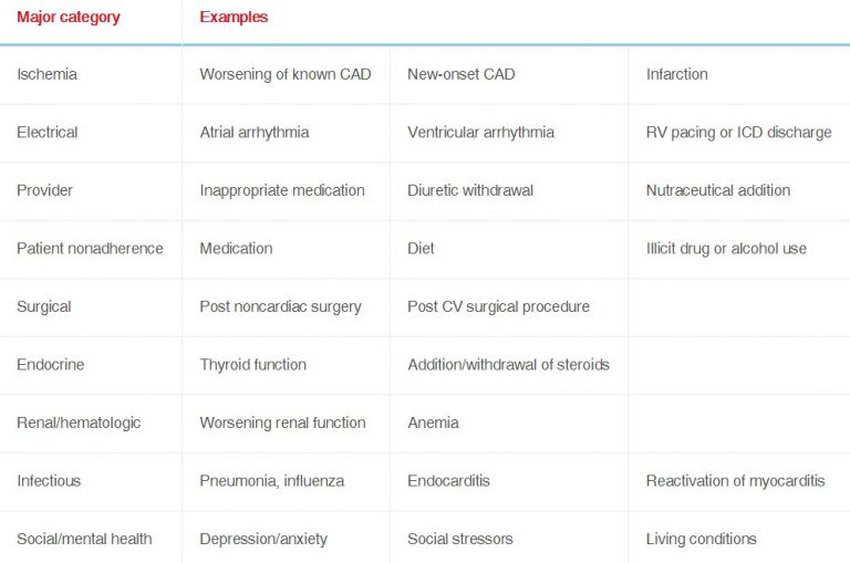 Acute Heart Failure - Cardio Guide