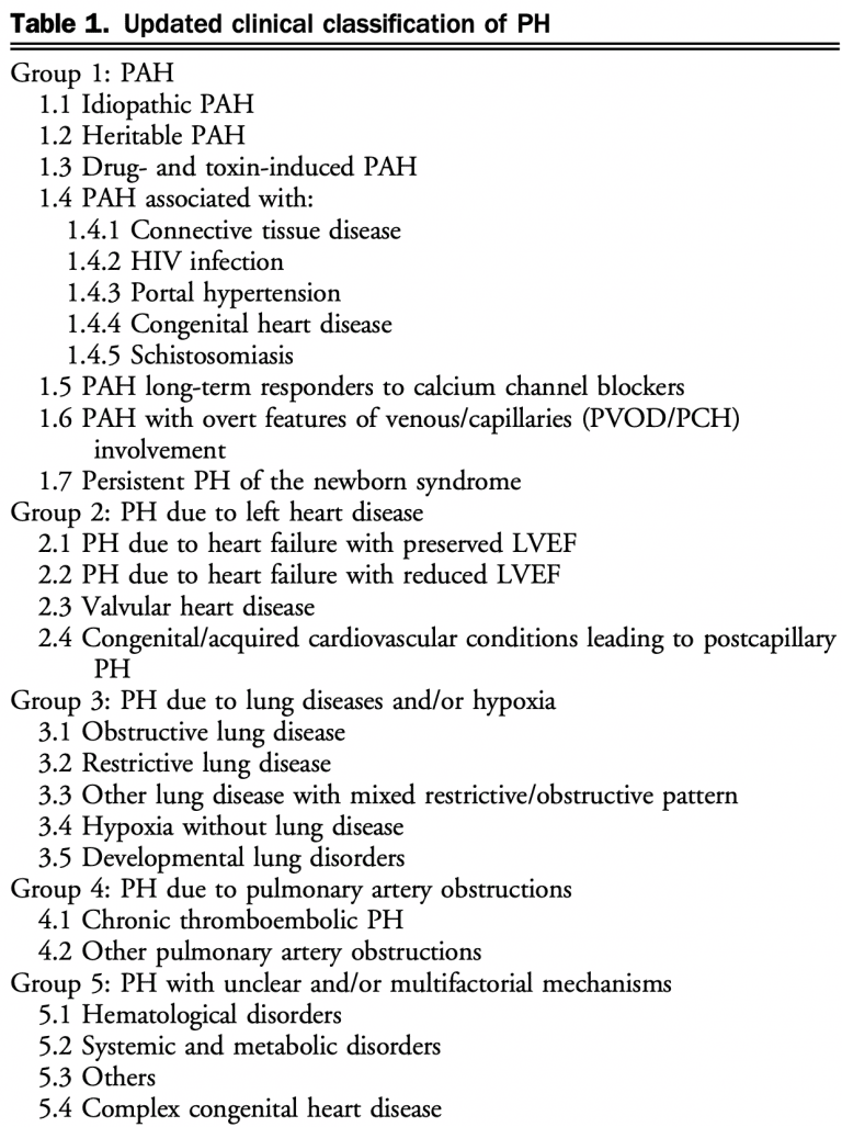 Pulmonary Hypertension - Cardio Guide