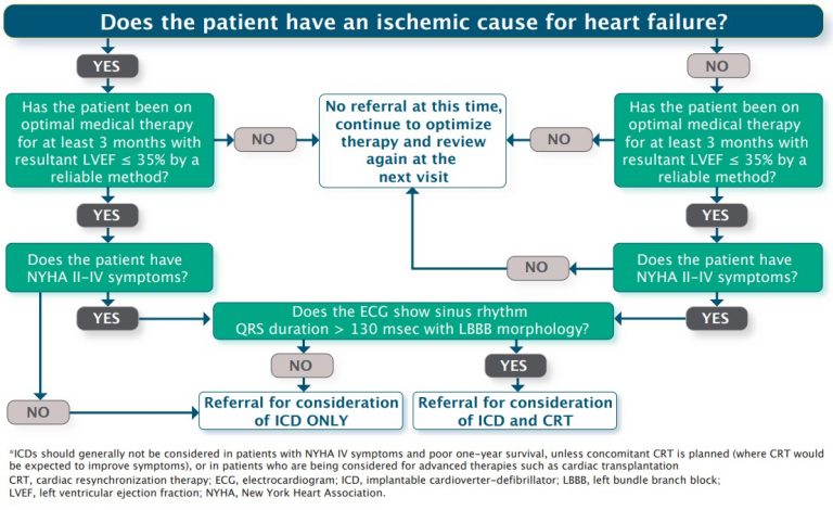 Chronic Heart Failure – Cardio Guide