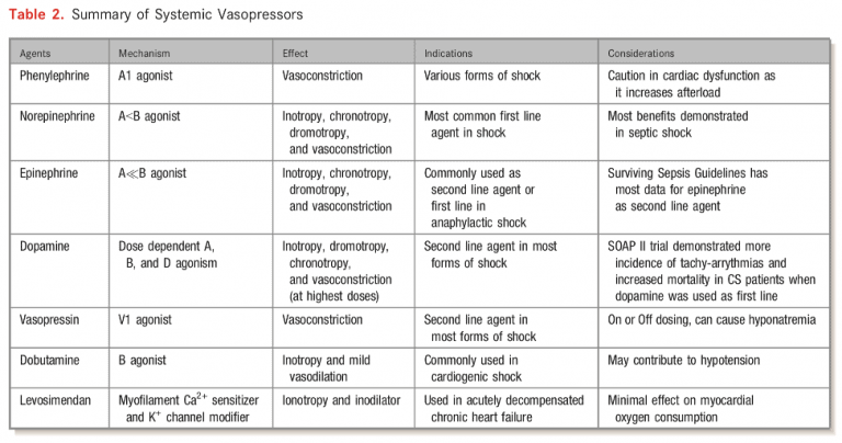 Cardiogenic Shock: Management – Cardio Guide
