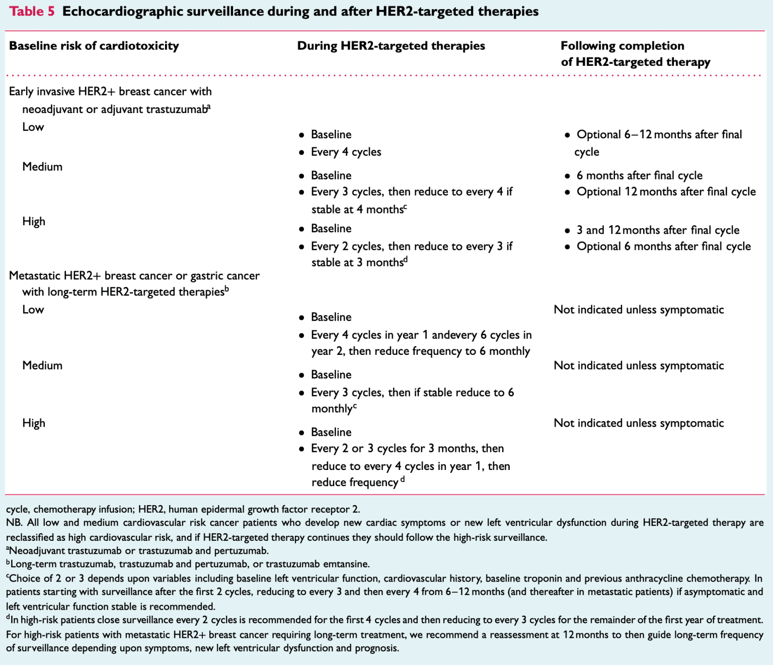 Echocardiography in Cardio-Oncology - Cardio Guide
