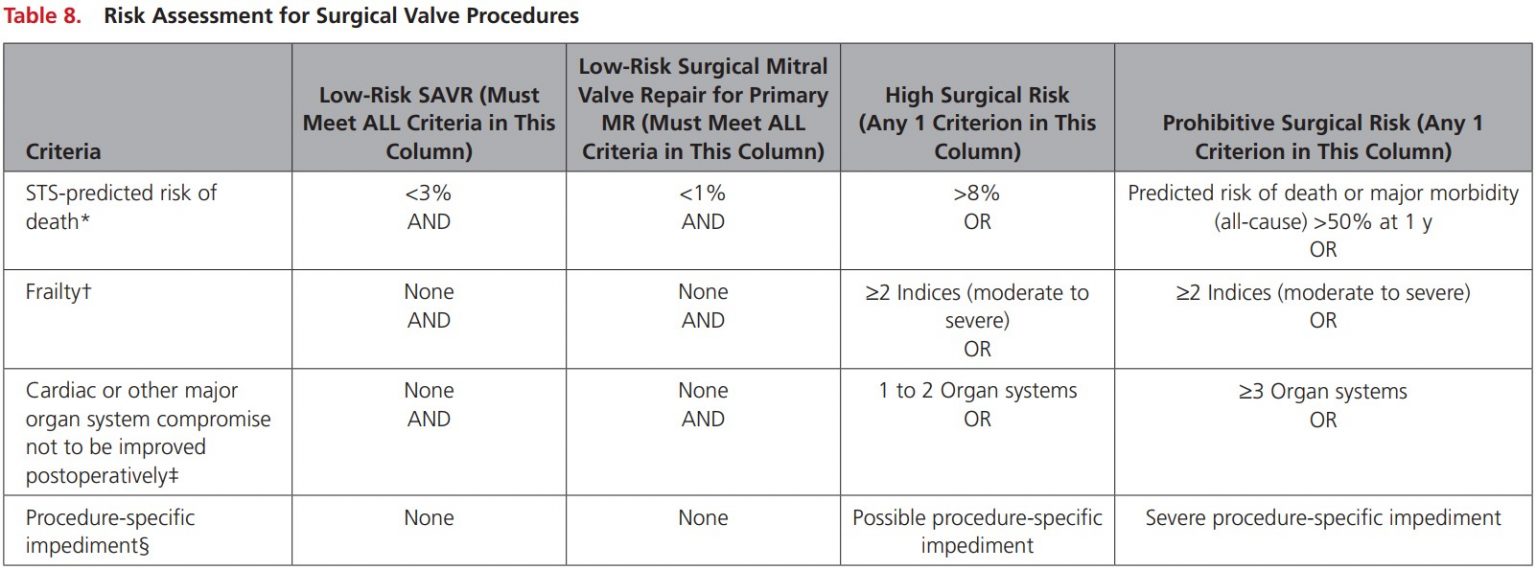 Aortic Stenosis Intervention – Cardio Guide